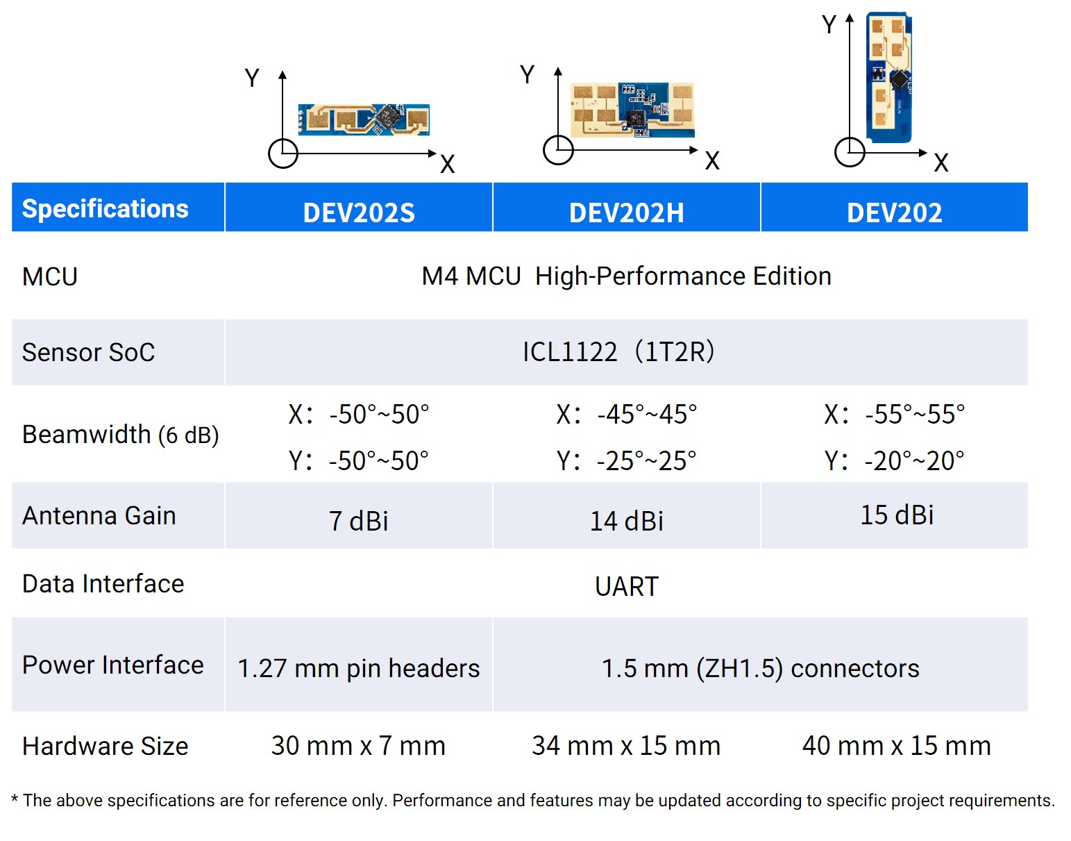 芯片产品 | DEV202S | 1T2R AOB (ONELAB | 24G mmWave Sensor Development Kit )
